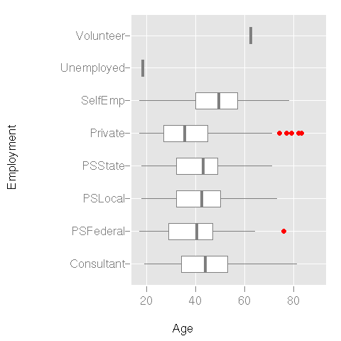 Data Mining Survivor: Boxplot - Boxplot From ggplot